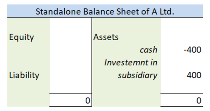 Standalone versus Consolidated accounting of Goodwill – Kashvi Gandhi